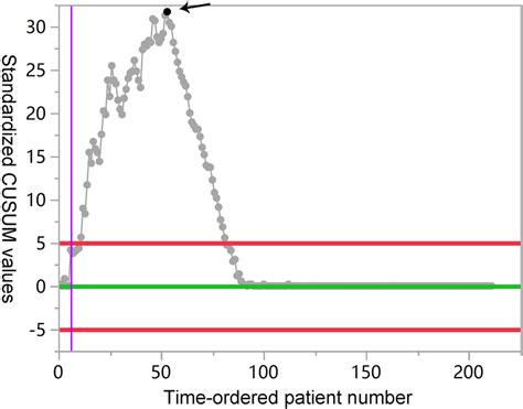 Cusum Curve Based On Operation Time For Lihr The Target Value Was Set