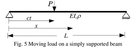 Moving Load Analysis Results Of The Beam Download Scientific Diagram
