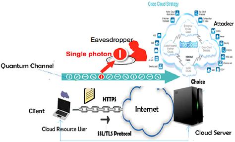 Figure 1 From Data Security Model Data Security Model Data Security