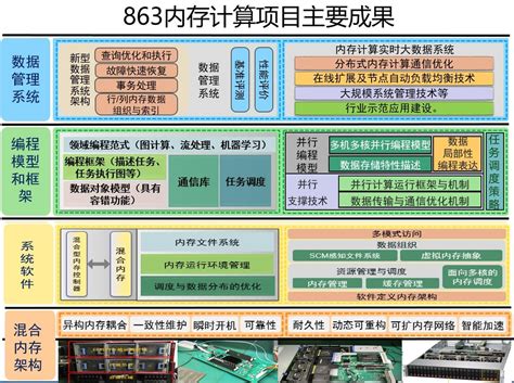 面向大数据的内存计算关键技术与系统 数据驱动软件技术实验室