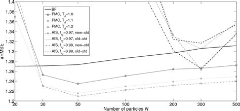 Figure 3 From Population Monte Carlo And Adaptive Importance Sampling