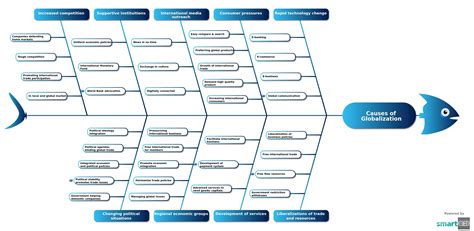 Causes Of Globalization Root Cause Analysis Template