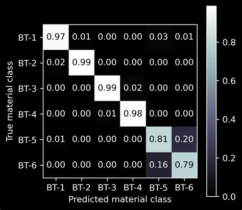 using ai for classification of libs data
