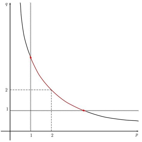 The Red Points On The Critical Hyperbola Represent The Values P Q Download Scientific