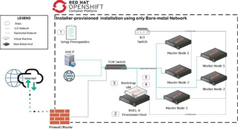 Ipi Deployment Of Ocp On Bare Metal Openshift Container Platform 46