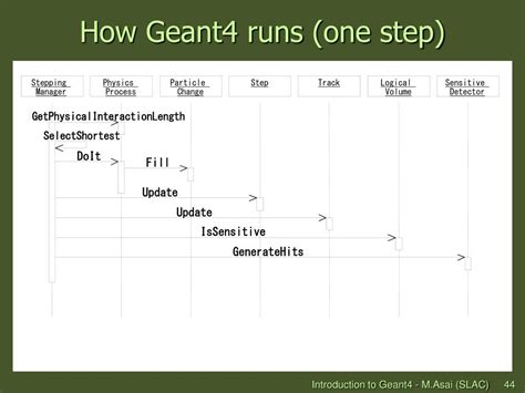 Ppt Introduction To Geant4 Powerpoint Presentation Free Download