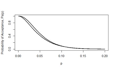 Comparison Of Oc Curves Of Ssp Under Neutrosophic Statistics And Download Scientific Diagram