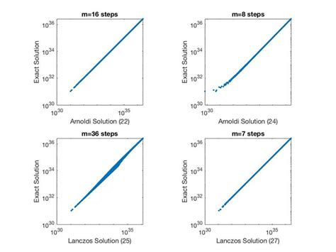Air500 Comparison Of The Exact And Approximate Solutions Using The Download Scientific Diagram