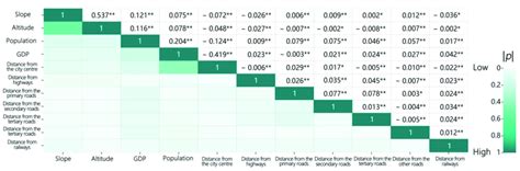 Correlation Evaluation Of Driving Factors And Indicate