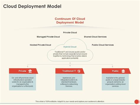 Cloud Deployment Model Traditional Ppt Powerpoint Presentation Graphics Presentation Graphics
