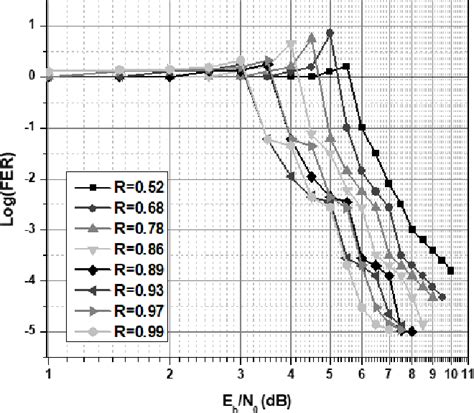 Figure From A High Throughput Reconfigurable Ldpc Codec For Wide Band