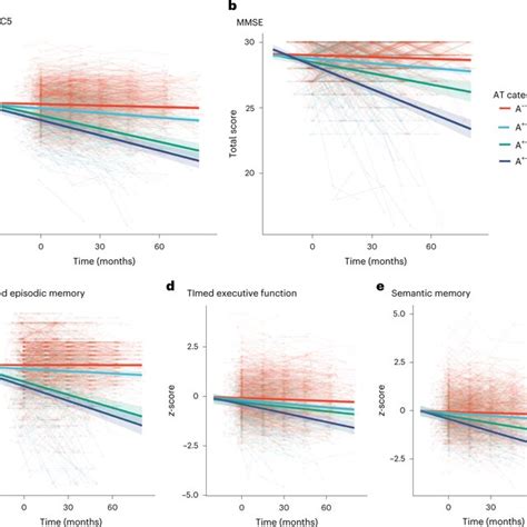 Longitudinal Cognitive Decline In The Different At Biomarker