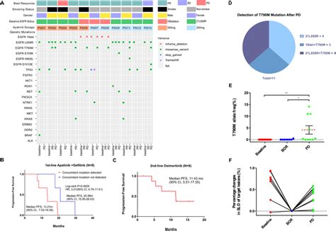 Plasma Circulating‐tumor Dna Ct‐dna Sequencing Description Summary Download Scientific