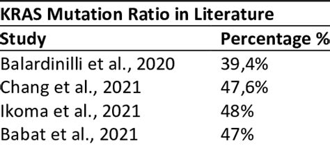 Kras Mutation Ratio In Literature Download Scientific Diagram