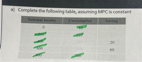 Solved A Complete The Following Table Assuming MPC Is Chegg