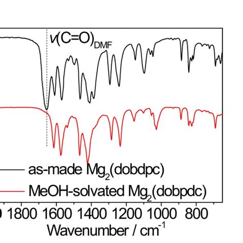 Fig S1 Ft Ir Data Of As Made Mg 2 Dobpdc And Meoh Solvated Mg 2 Download Scientific Diagram