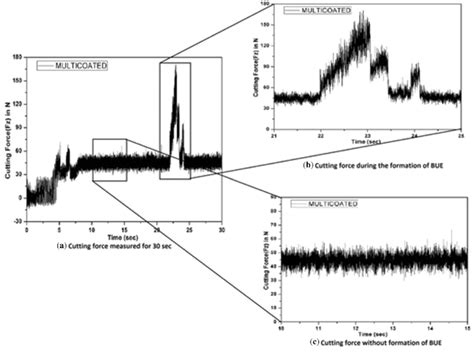 Graph Of Tangential Cutting Force Signals Obtained By Tool Force