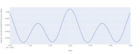 Incorrect Satellite Rotation Rate In Nadir Pointing Mode Orekit