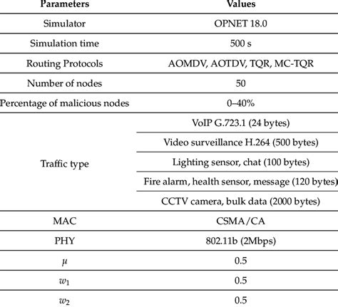 Simulation Environment Settings Aomdv Ad Hoc On Demand Multipath