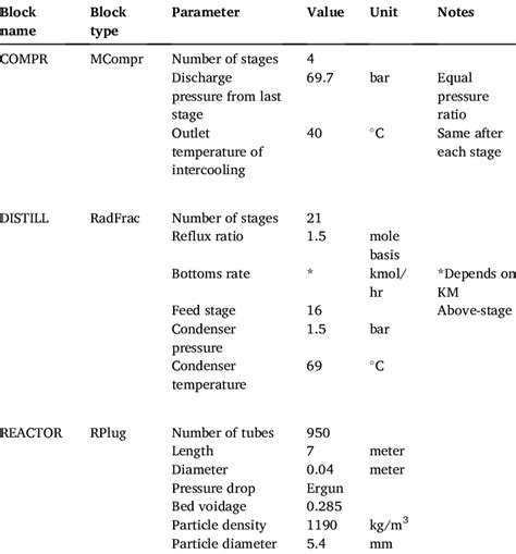 Parameters Of The Main Blocks Used In Aspen Plus Download Scientific Diagram