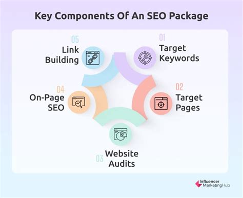 Understanding SEO Packages How To Choose The Perfect One Influencer Marketing Hub
