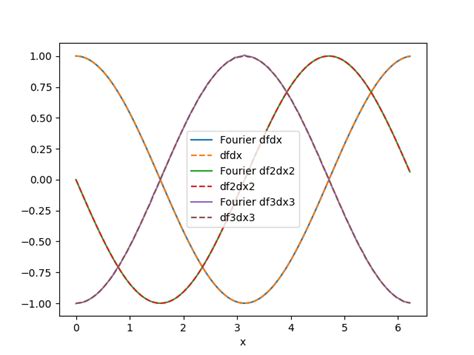 Fourier Differentiation — Neuraloperator 102 Documentation