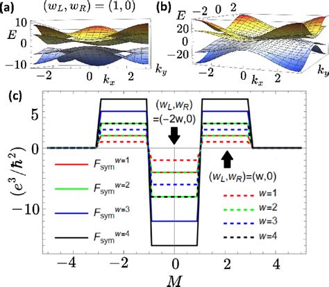 Figure 2 From Quantized Integrated Shift Effect In Multigap Topological
