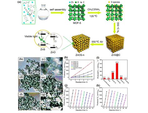 A Synthetic Protocol For Znozns Heterostructure B Tem And C