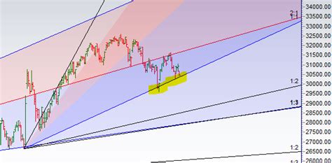 Bank Nifty Corrects On Venus Squares Jupiter Aspect Brameshs
