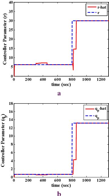 Figure 4 From Adaptive Tuning Of Model Predictive Control Parameters Based On Analytical Results