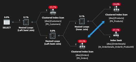 Don T Use Distinct As A Join Fixer Simple Talk