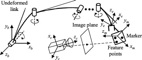 figure 3 from visual servoing of flexible link manipulators by
