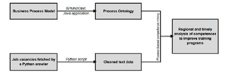 Process Based Text Mining Download Scientific Diagram