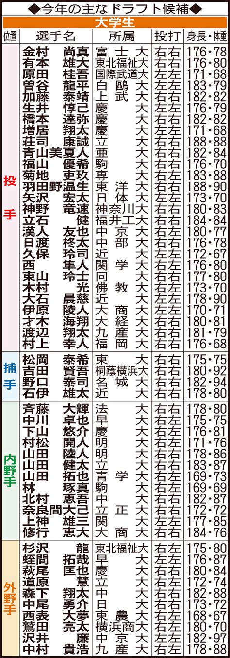 【12球団ドラフト1位情報】非公表はdena、阪神、ロッテのみ 最多9球団公表もかぶりなし プロ野球ライブ速報写真ニュース 日刊スポーツ