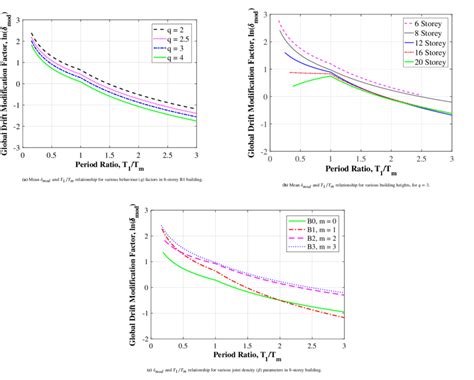 Relationship Between Mean And 1 For Various Response Modification Download Scientific Diagram