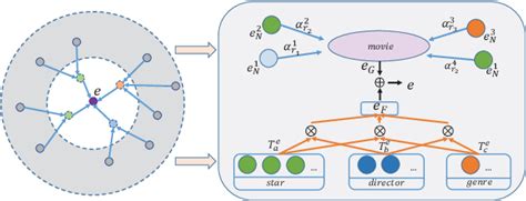 Figure 1 From A Multi Granularity Knowledge Enhanced Sequential Recommendation Semantic Scholar