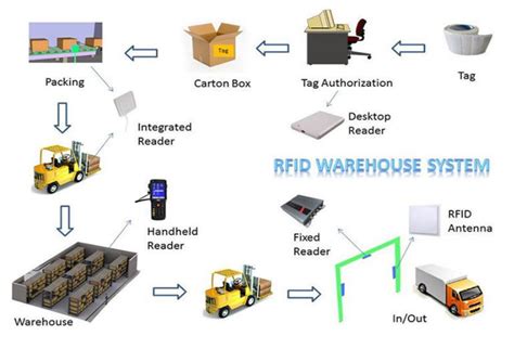 Rfid Warehouse Management System Focus Rfid Co Ltd