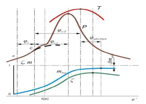 Indicator Diagram РφandТφ Burn Out Curve And Active Heat Generation Download Scientific