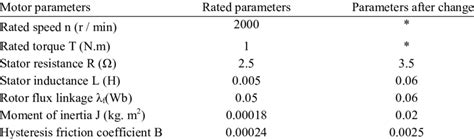 Comparison Table Of Motor Parameters Download Scientific Diagram
