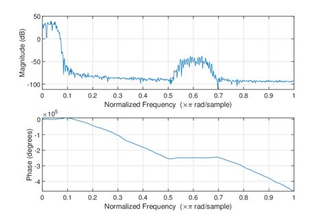 Received Signal After Rx Filter In Frequency Domain Download Scientific Diagram