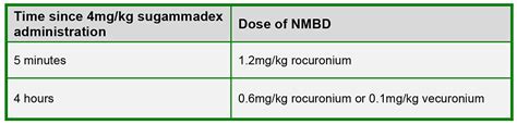 An Overview Of Sugammadex Wfsa Resources