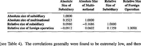 Correlation Matrix For Contingency Variables Download Table