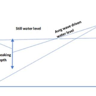 Wave Breaking And Associated Impact Download Scientific Diagram