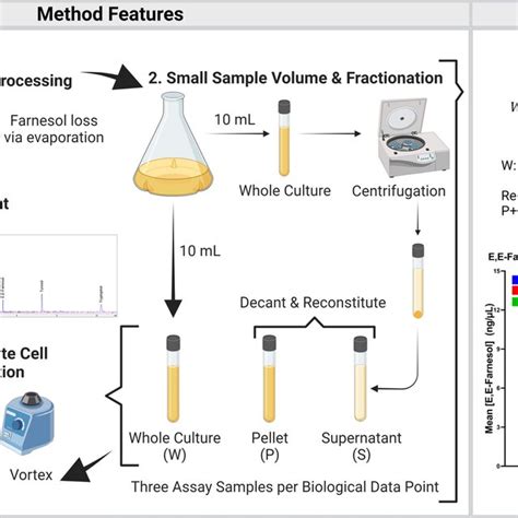 Workflow For Quantitative Analysis Of Farnesol And The Aromatic Fusel