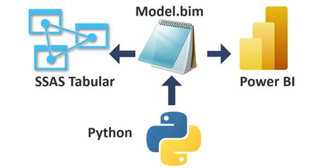 Create Ssas Tabular And Power Bi Dataset With Python From Modelbim
