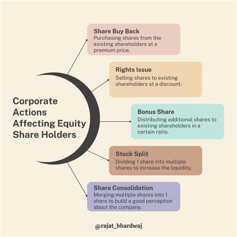 Rajat Bhardwaj On Linkedin Sharemarket Mba Finance Equitymarket