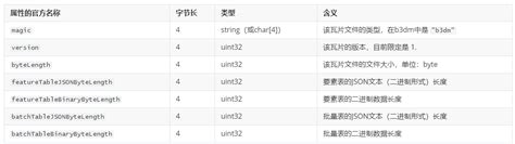 3dTiles 数据规范详解 4 1 b3dm瓦片二进制数据文件结构 知乎