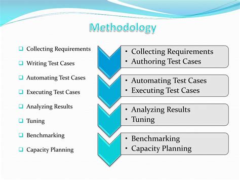 Ppt Basics Of Performance Testing Powerpoint Presentation Free