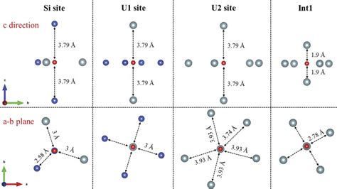 Local Structure For Si U1 And U2 Substitutional Sites And Int1 0 750 Download Scientific