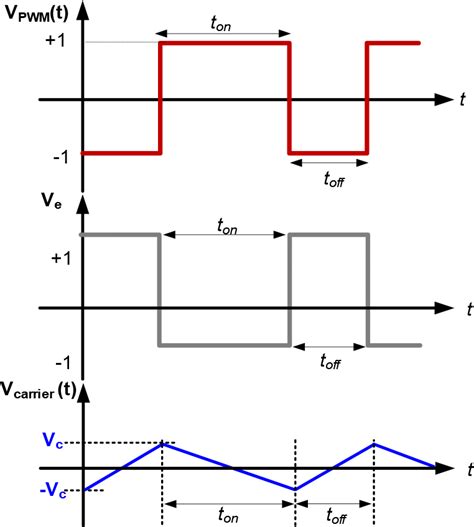 Pwm Signal Carrier Signal Sawtooth And The Error Signal Waveforms